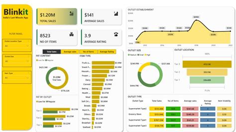 Powerbi Dataanalytics Dashboard Businessintelligence Blinkit Aishwarya Alva