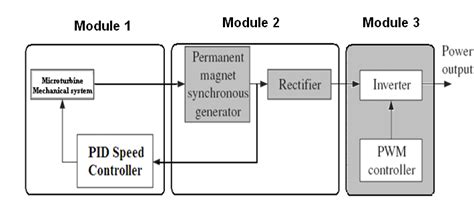 Proposed Microturbine Generation System Model Download Scientific Diagram