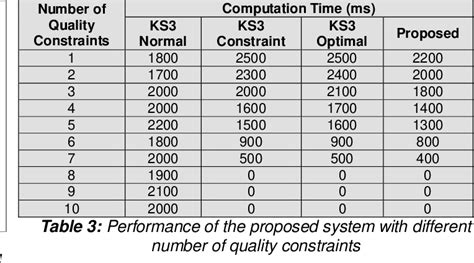 table 3 from best keyword set recommendations for building service