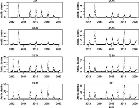 Additive Regression‐modelled Influenza‐attributable Deaths In The Download Scientific Diagram