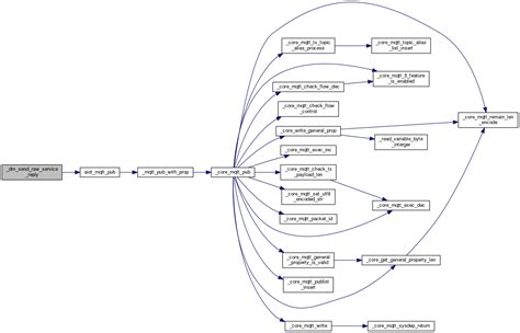 Link Kit C SDK components data model aiot dm api c 文件参考