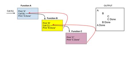 How Recursive Function Works In Java Christian Hur