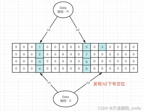 布隆过滤器和布谷鸟过滤器的详解布谷鸟过滤器和布隆过滤器 Csdn博客