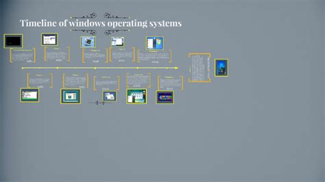 Windows Operating Systems Timeline Windows Operating Systems Timeline
