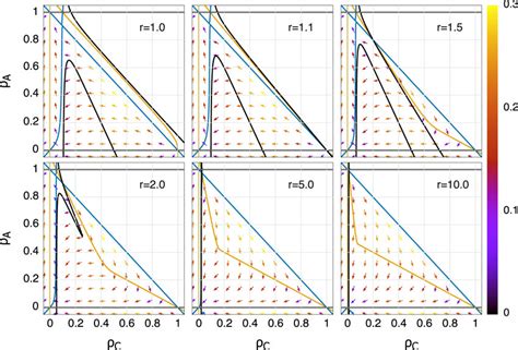 Phase Portraits Flow Diagrams For Different Values Of R Blue Yellow Download Scientific