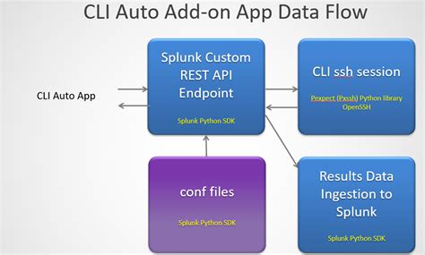 Cli Auto For Splunk Splunkbase