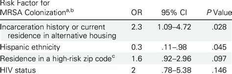 Multivariate Analysis Of Nasal Methicillin Resistant Staphylococcus Download Table