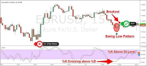 Best Stochastic Trading Strategy How To Use Stochastics Best Stochastic Trading Strategy How To Use Stochastics