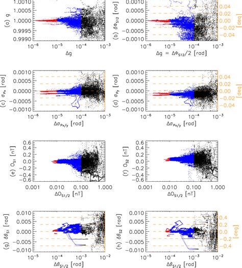 Calibration Parameter Estimates As A Function Of Their Respective
