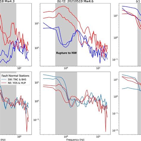 Spectral Ratio Comparison For Directivity Determination Ac Plot The