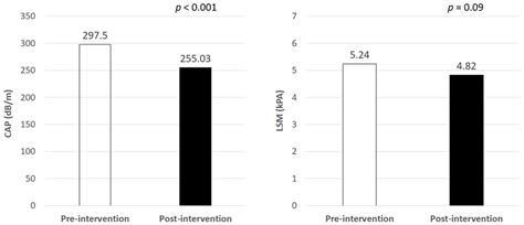Controlled Attenuation Parameter Cap And Liver Stiffness Lsm Values