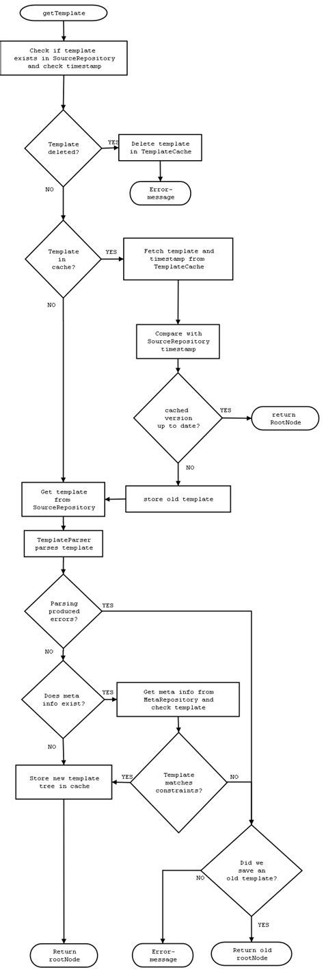 3 Best Images Of Printable Blank Flow Chart Template Organizational
