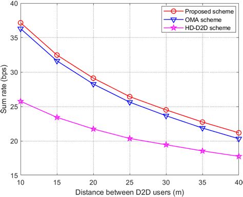 the sum rate of the system versus the distance between d2d users