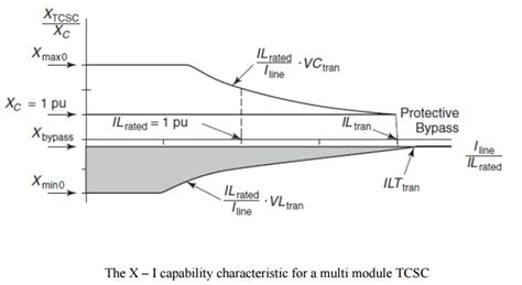 Modeling Of Tcscthyristor Controlled Series Capacitor