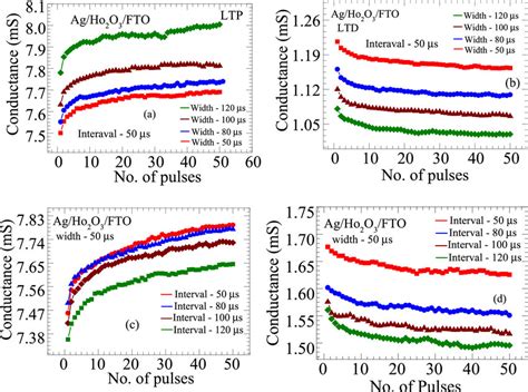 Conductance Modulation Characteristics Under Various Pulse Schemes For