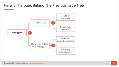 Market Sizing Questions The Definite Guide Career In Consulting