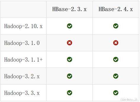 Hadoop 生态系统中常见组件版本关系图hadoop版本兼容性 Csdn博客