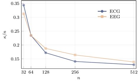 The Effect Of Reducing N On The Normalized Sparsity κ N In The Two Download Scientific Diagram