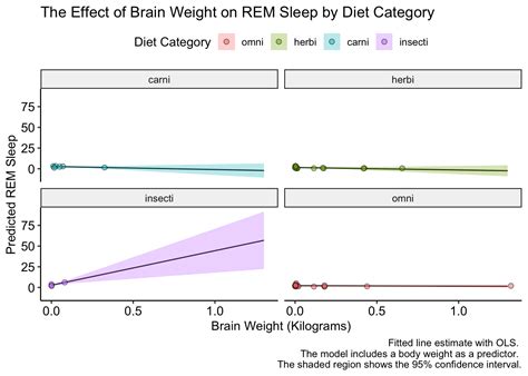 Visualizing Data And Statistical Models In R With Ggplot2 Nick Jenkins
