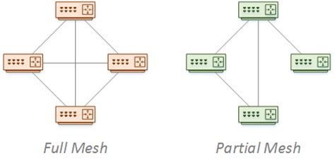 OSPF Design Network Direction