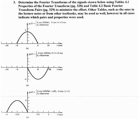 3 Determine The Fourier Transforms Of The Signals Shown Below Using Tables 41 Properties Of