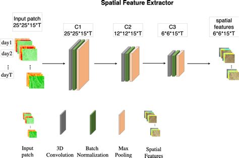 Structure Diagram Of Spatial Feature Extractor Download Scientific