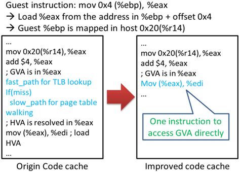 Improved QEMU Code Cache With Hardwareassisted Address Translation Download Scientific Diagram