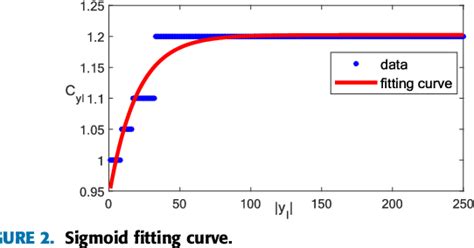 Figure 2 From Fpga Implementation Of Variable Step Power Inversion