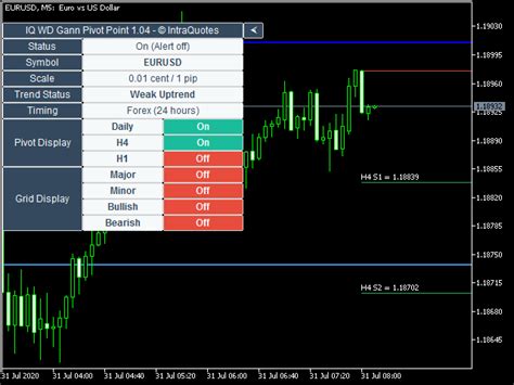 Buy The IQ WD Gann Pivot Point MT5 Technical Indicator For MetaTrader