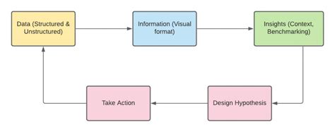 actionable insights examples turning data into action analytics yogi