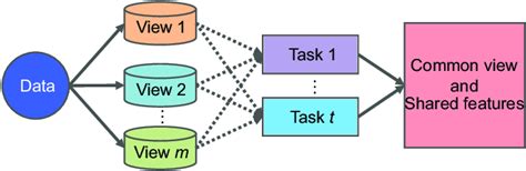 General Procedure Of Multi Task Multi View Clustering Download Scientific Diagram