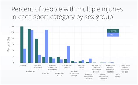 Double Play Multi Injury Athletes By The Numbers Truveta