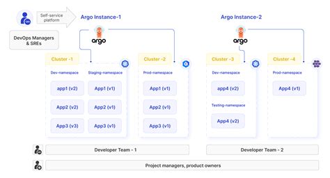 Visibility And Control For Multiple Argo Instances While Scaling Gitops