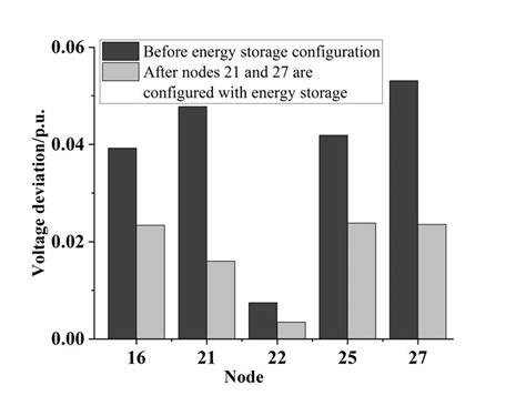 Node Voltage Offset Comparison Fig System Output And Load Changes Download Scientific