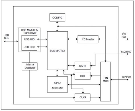 MCP USB to UART I²C Converter Microchip Technology Mouser