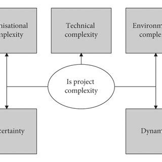 IS Project Complexity Research Model The Research Model Depicts The Download Scientific