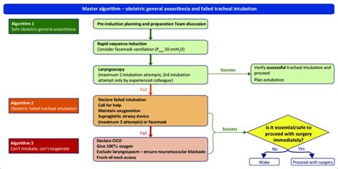 Obstetric General Anaesthesia And Failed Tracheal Intubation Download Scientific Diagram