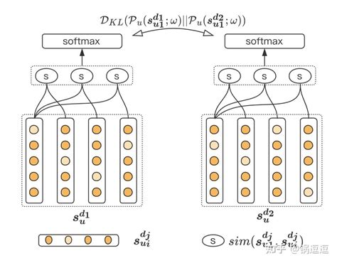 对比学习技术在推荐系统的应用学习笔记 知乎