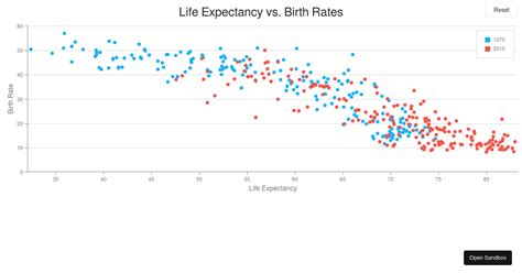 Zooming On Area Selection Devextreme Charts Codesandbox