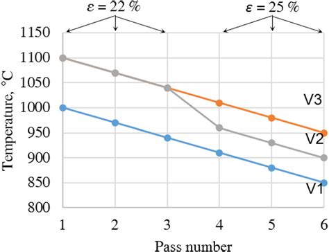 Investigated Steels Schematic Hot Rolling Practices Download Scientific Diagram