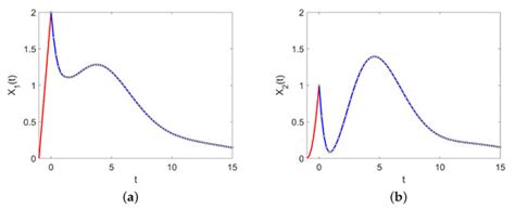 Mathematics Special Issue Models Of Delay Differential Equations