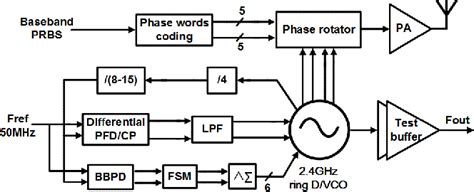 Figure 5 From An Energybandwidtharea Efficient Frequency Domain Ook Transmitter With Phase