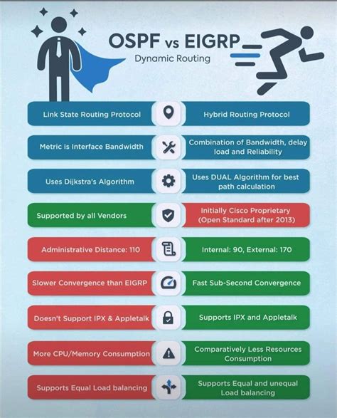 Cisco Networking Ospf Eigrp Ccnp Networkengineer