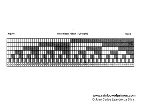Patternprimes Pattern Among The Prime Numbers