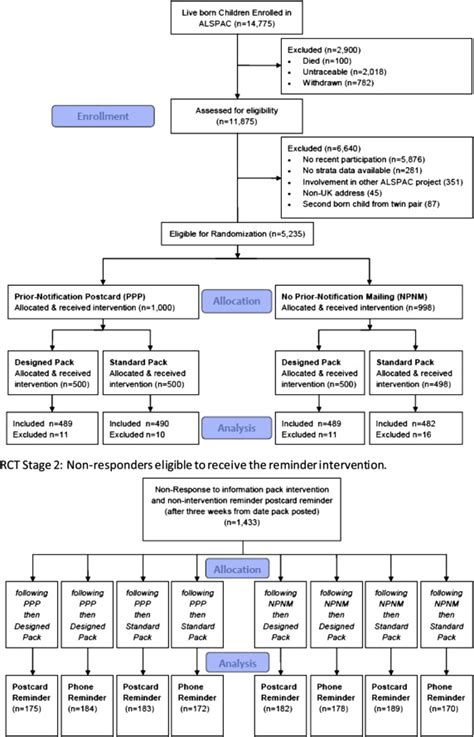 Rct Sample Selection And Allocation To Intervention Groups Rct