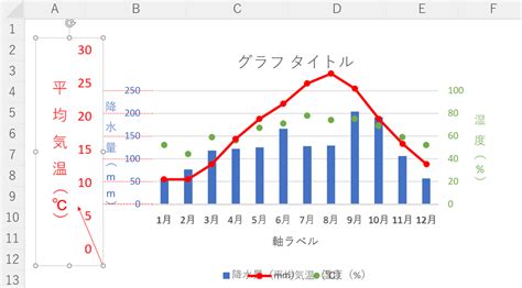 エクセルで単位が違う3軸グラフの作り方｜office Hack