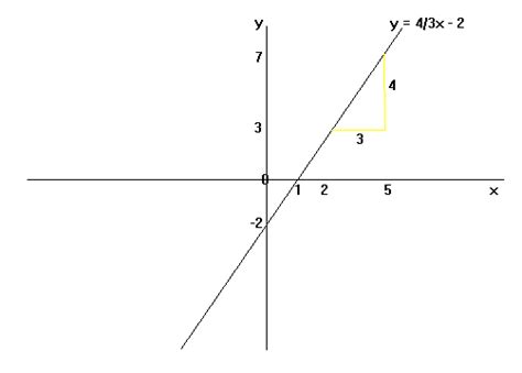 Equation Of A Straight Line Maths Gcse Revision