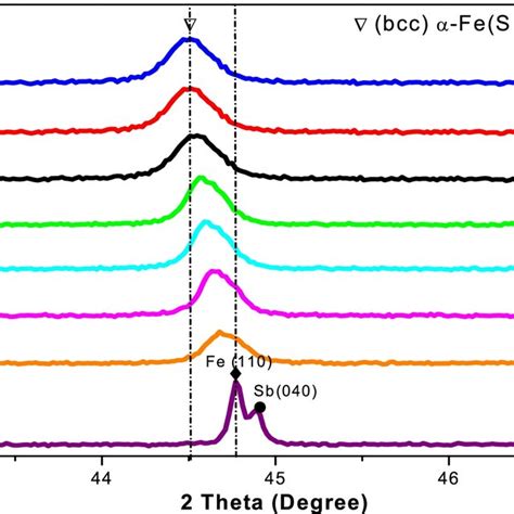 Deconvolution Of The Most Intense Peak For Different Milling Times Download Scientific Diagram