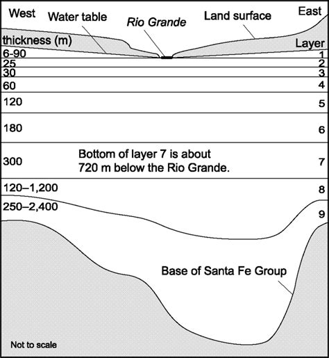 Configuration Of Model Layers Download Scientific Diagram