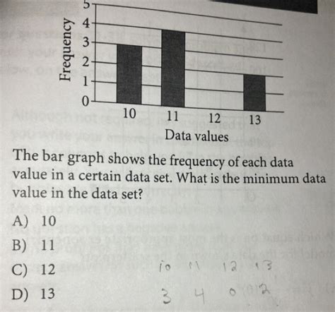 Solved The Bar Graph Shows The Frequency Of Each Data Value In A Certain Data Set What Is